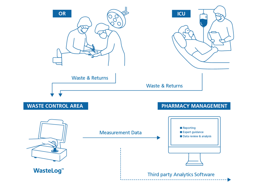 WasteLog™ - Drug Diversion Prevention | Perpetua Medical AB