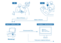 WasteLog™ - Drug Diversion Prevention | Perpetua Medical AB